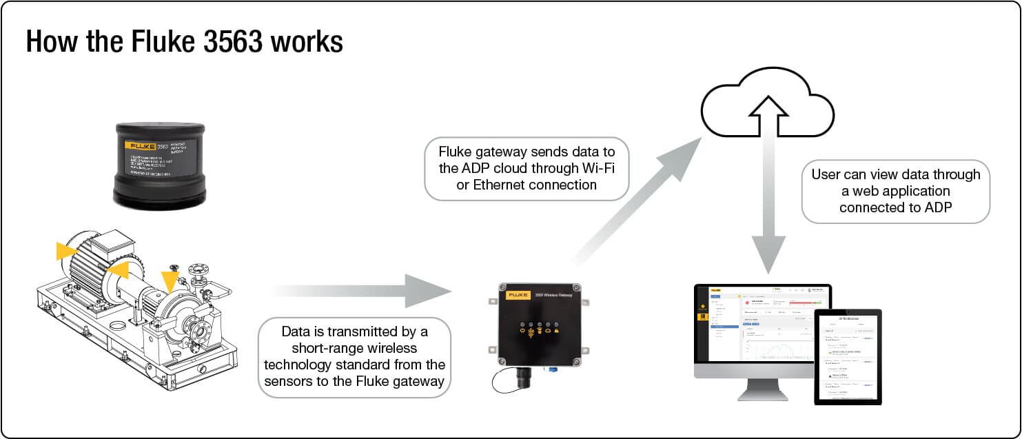 Wi-Fi, LTE, Ethernet – 3 Ways to Connect Wireless Vibration Sensors